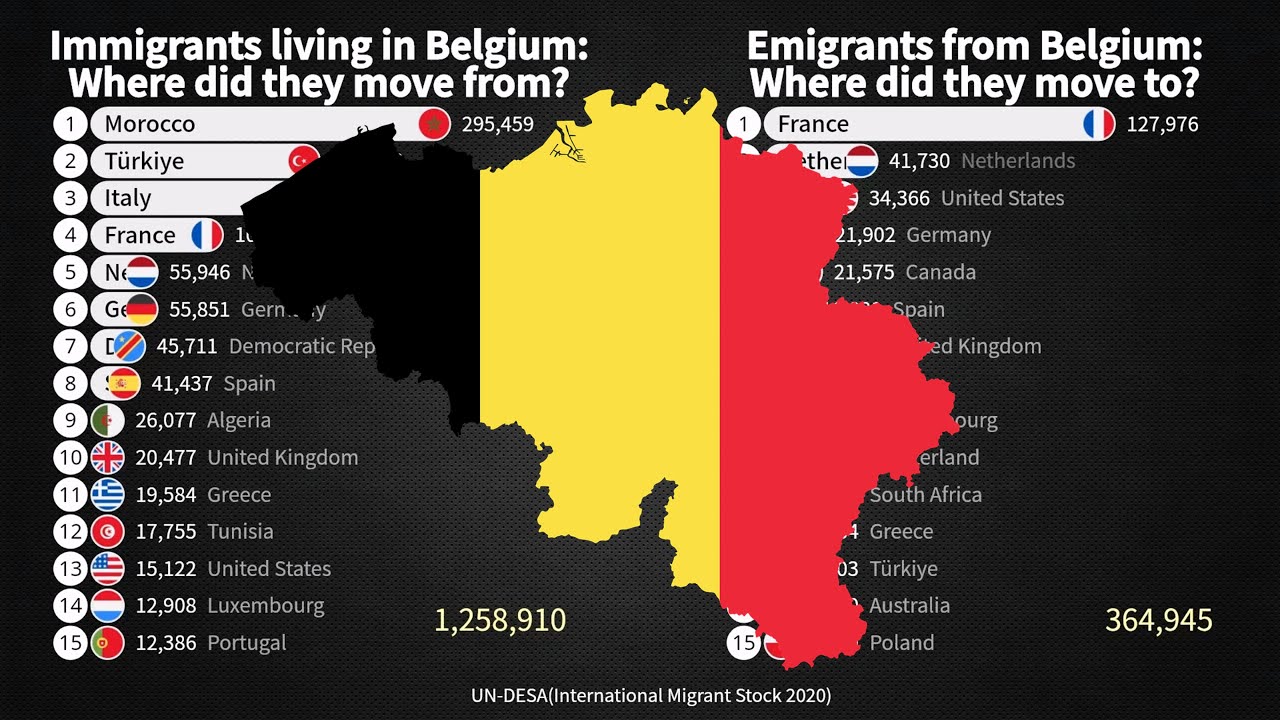 Immigrants living in Belgium and Emigrants from Belgium: Where did they ...