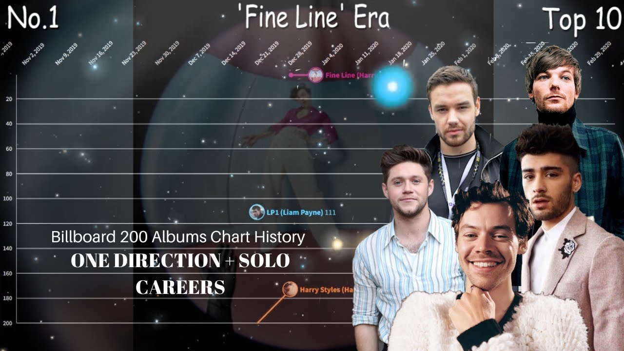 One Direction + Solo Careers - Billboard 200 Albums Chart History (2012 ...