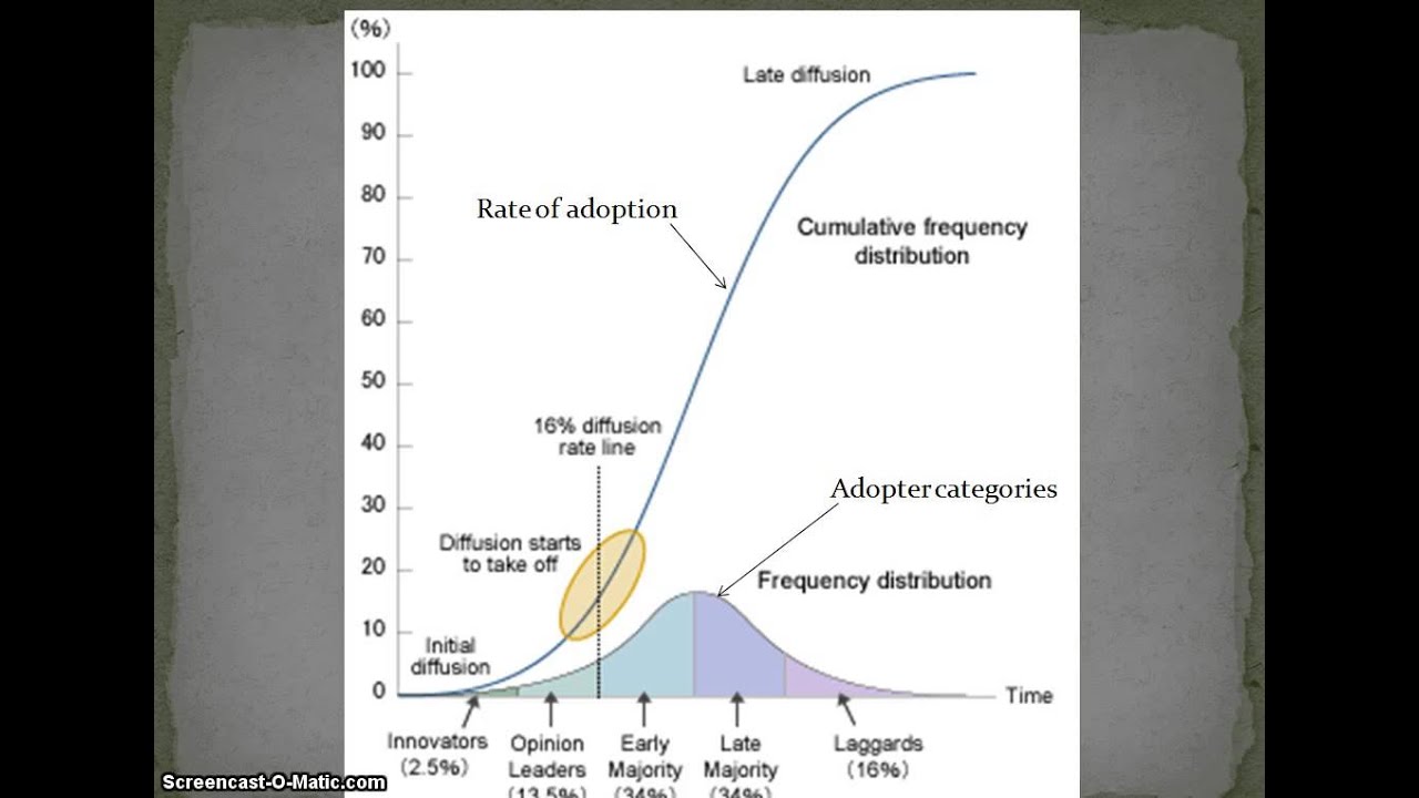 Diffusion Of Innovation Part 2 Consumer Behavior YouTube Diffusion Of Innovation Part 2 Consumer Behavior YouTube