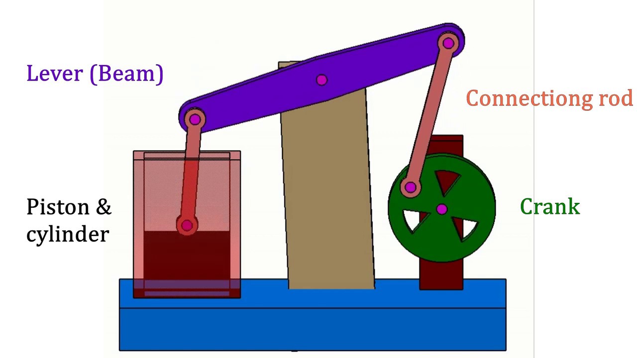 Inversion of four bar chain part 1. BEAM ENGINE(Crank and lever ...