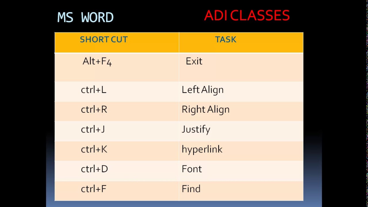 computer awareness part 1 shortcut keys ms word - YouTube