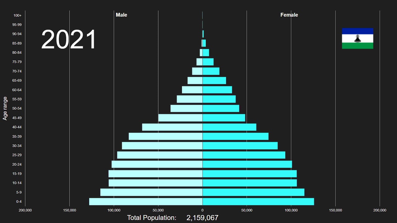 Lesotho Population Pyramid 1950-2100 - YouTube
