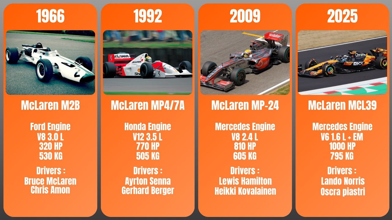 Evolution of McLaren F1 Cars (1966-2025) - YouTube