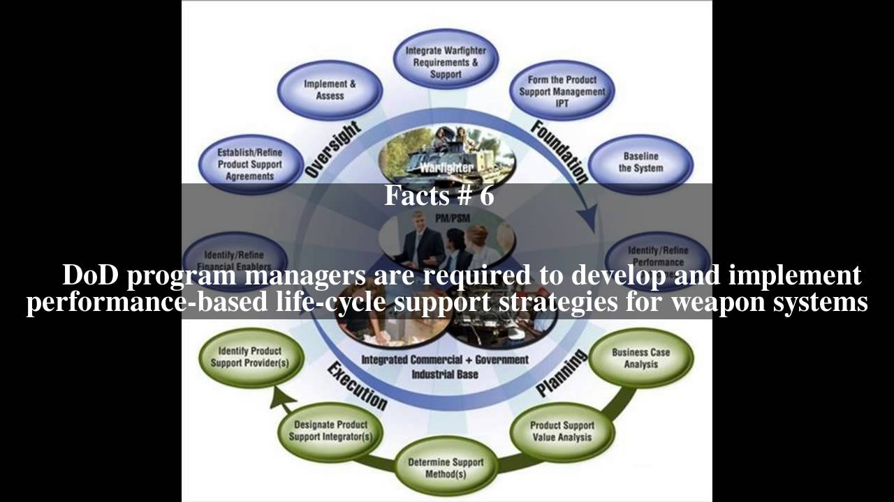 Performance-based logistics Top # 10 Facts - YouTube