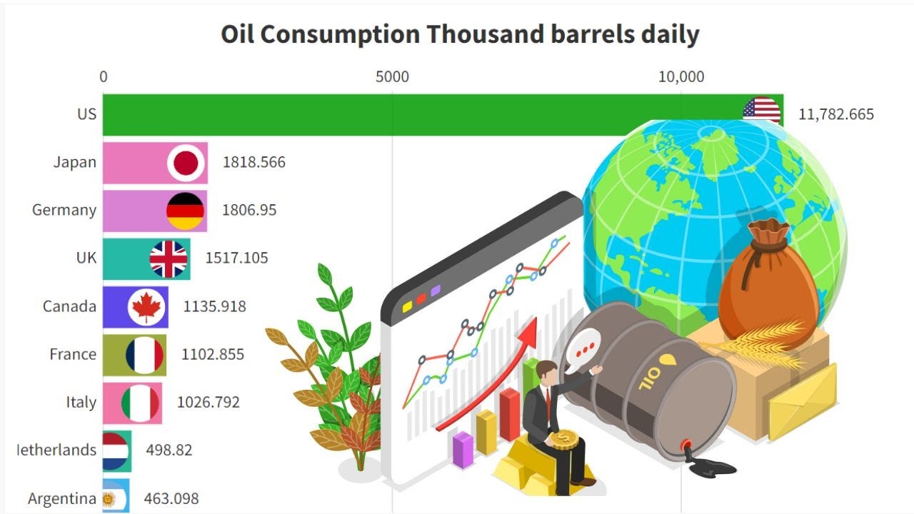Top 10 Oil-consuming countries in the world 1965-2022 - YouTube