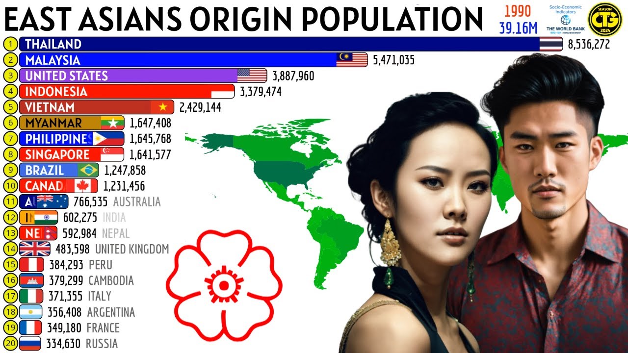 East Asian Population Outside Their Home Countries - YouTube