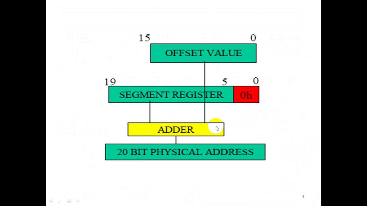 physical address generation in 8086 microprocessor - YouTube