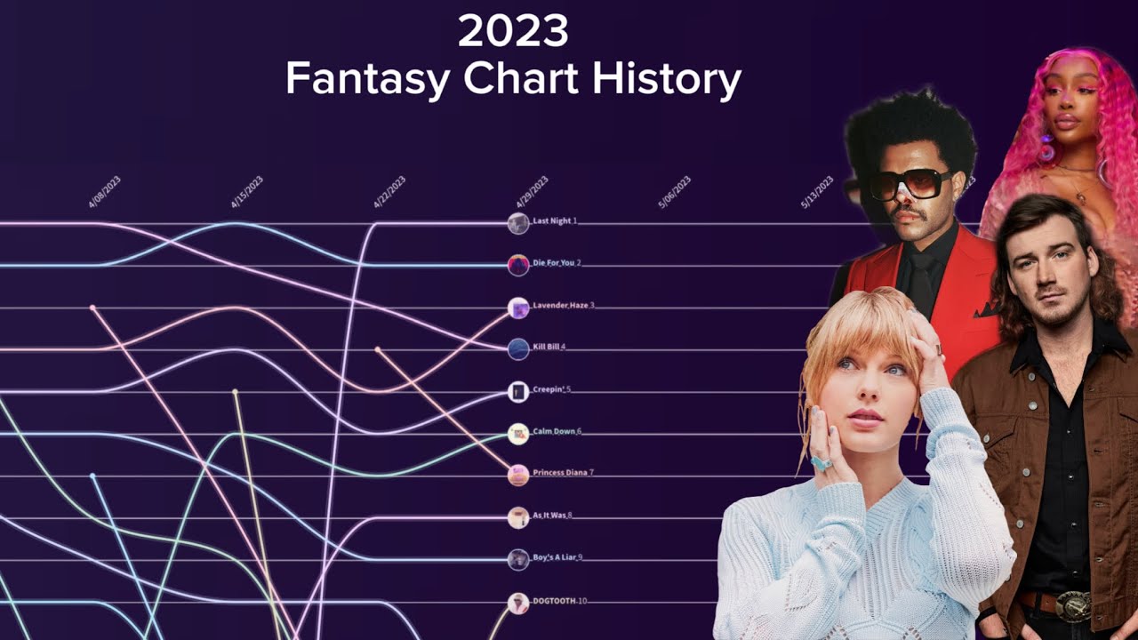 2023 | Fantasy Chart History [First Half] - YouTube