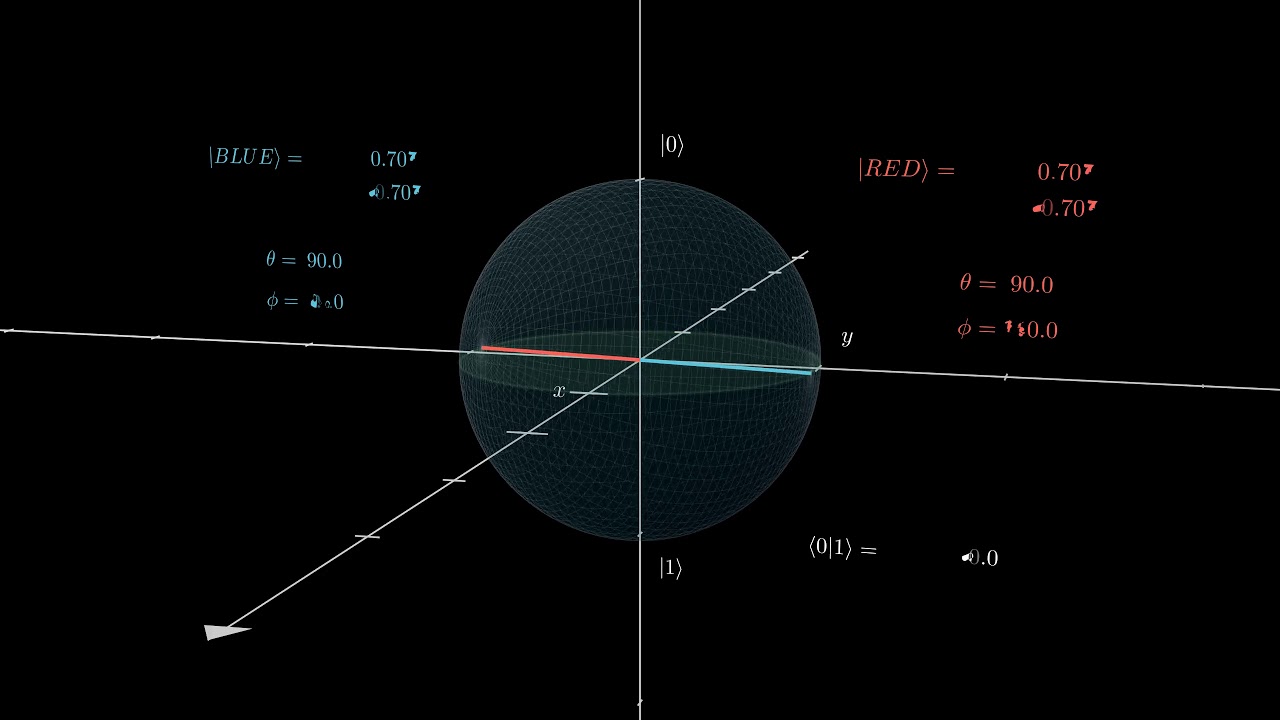 Bloch Sphere Rotation - Hadamard, Phase 180, Hadamard - YouTube