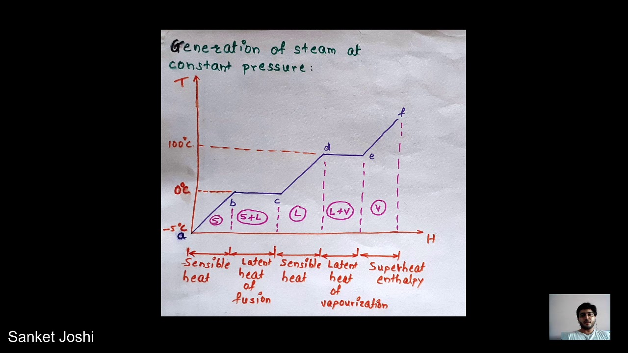 Introduction to properties of steam_Thermodynamics - YouTube
