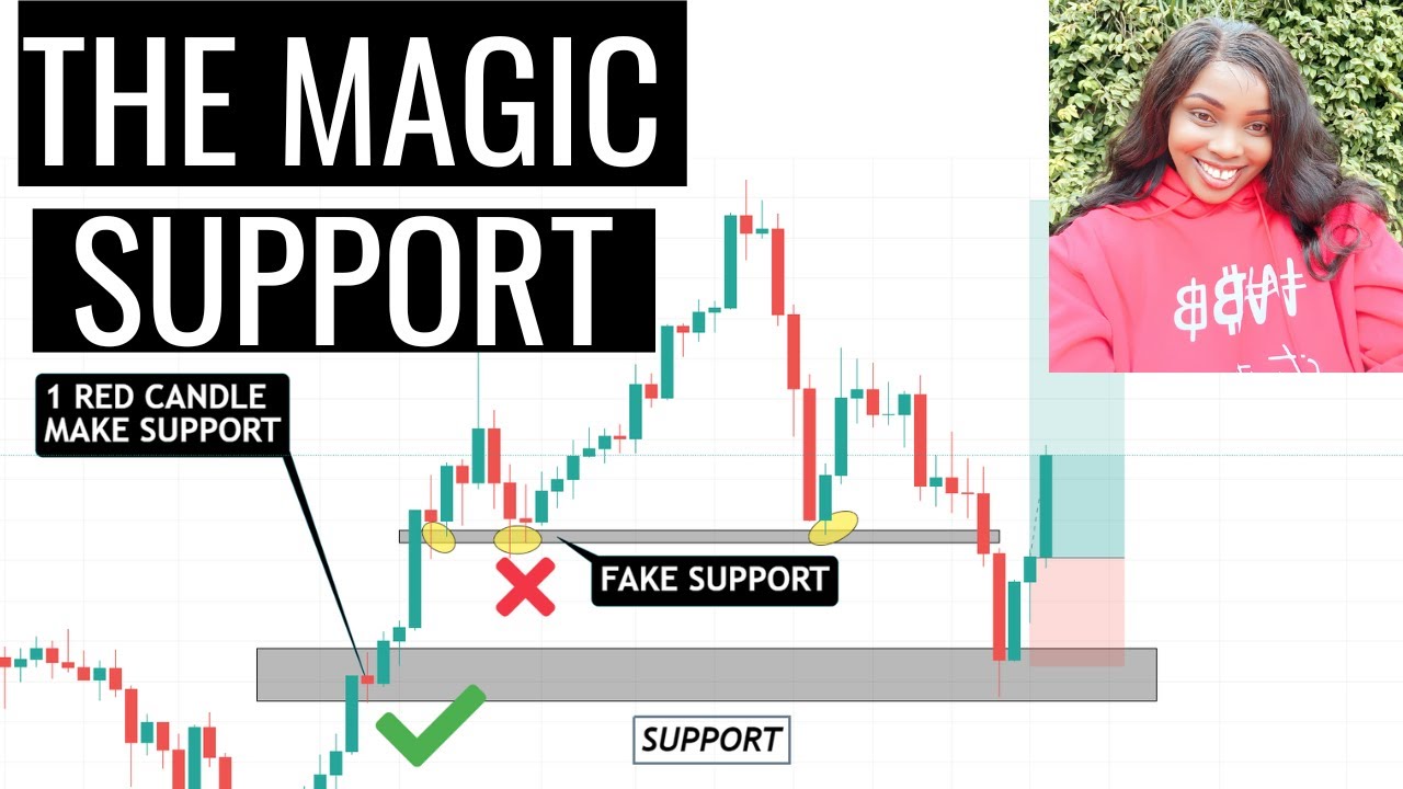 Forex Beginners Lesson 12. 1 Red Candle Support Why You SELL and It ...