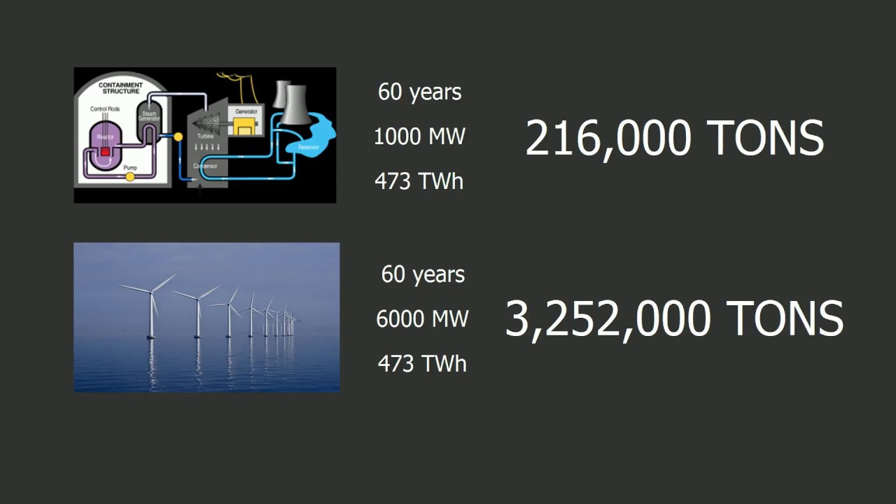 Wind, Solar, Nuclear - exploring the difference in materials invested ...
