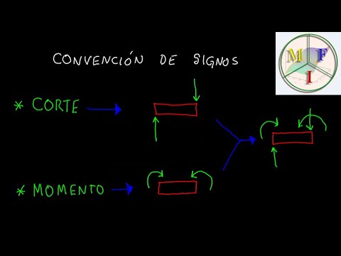 Convención de signos para gráficos de corte y momento (FisIMath4.0) - YouTube