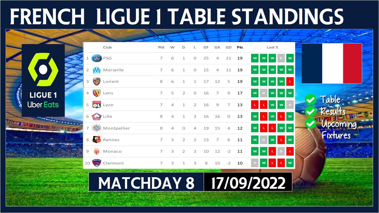LIGUE 1 TABLE STANDINGS TODAY 2022/2023 | FRENCH LIGUE 1 POINTS TABLE ...