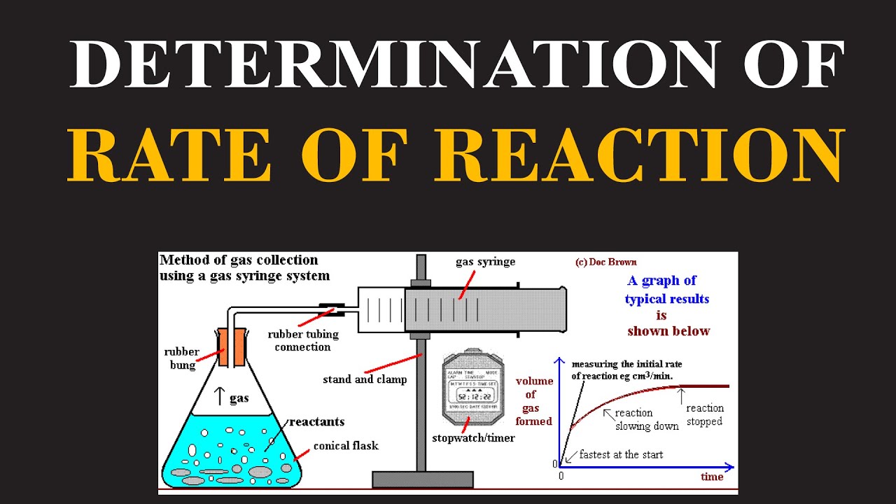 Determination of Rate of Reaction | Chemical Kinetics | Reaction Rates ...