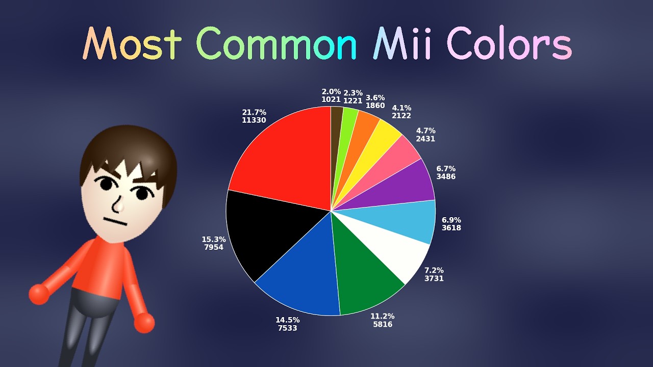 Mii Statistics: Analyzing 50,000 Mario Kart Wii Miis for the Most ...