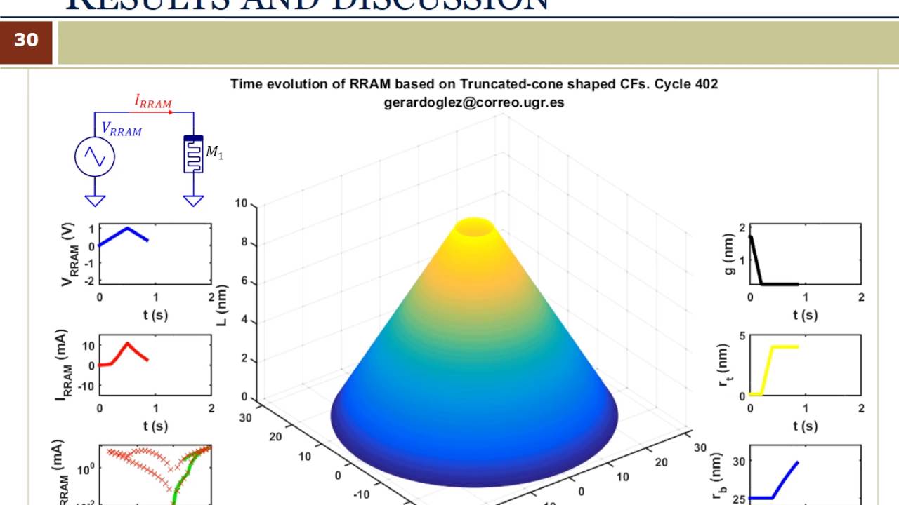 Time evolution of TiN/Ti/HfO2/W RRAM with truncated-cone conductive ...