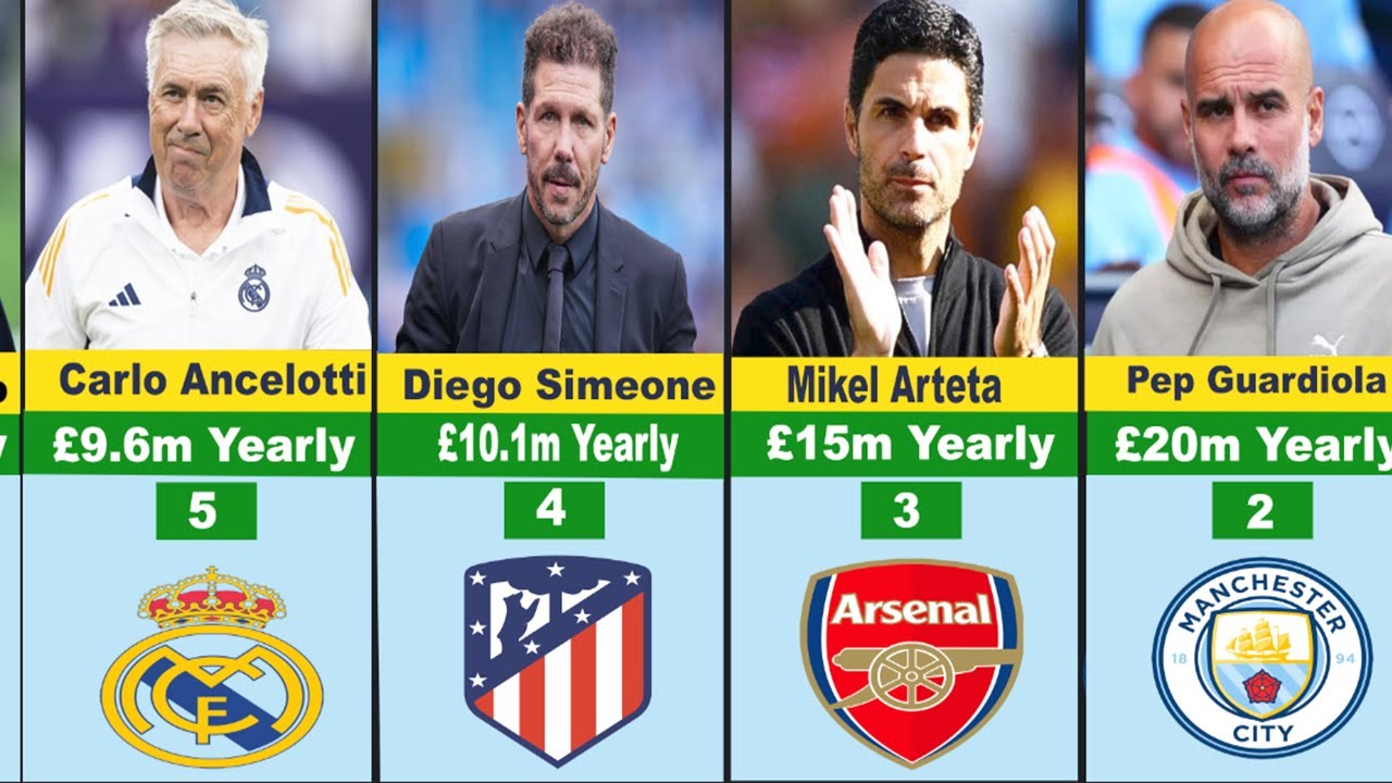 Comparison: Top 15 Best-Paid Football Managers in the World - YouTube