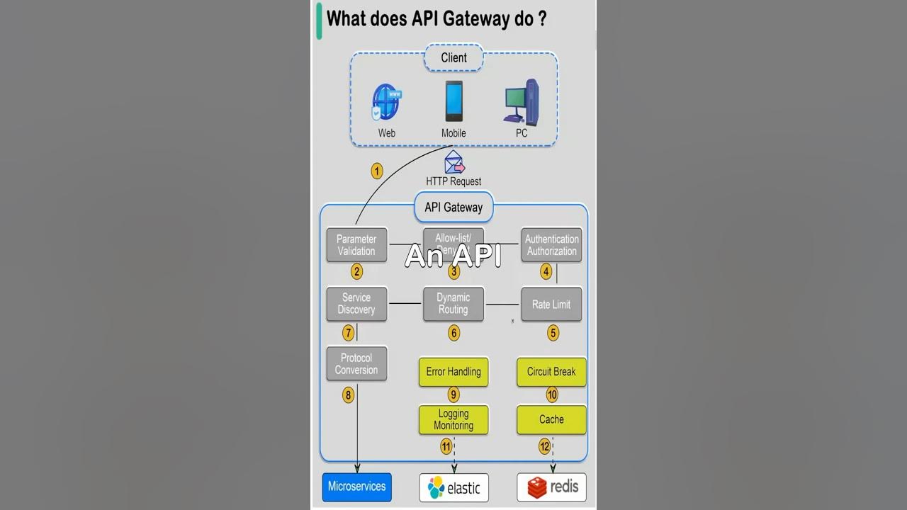 What does API Gateway do? - YouTube