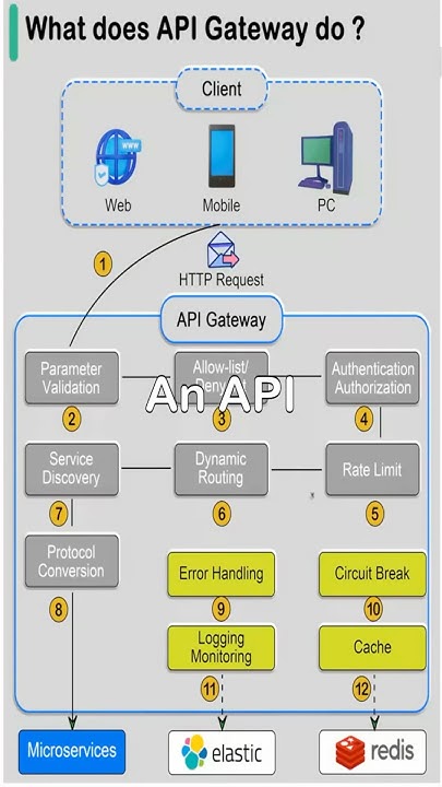 What does API Gateway do? - YouTube