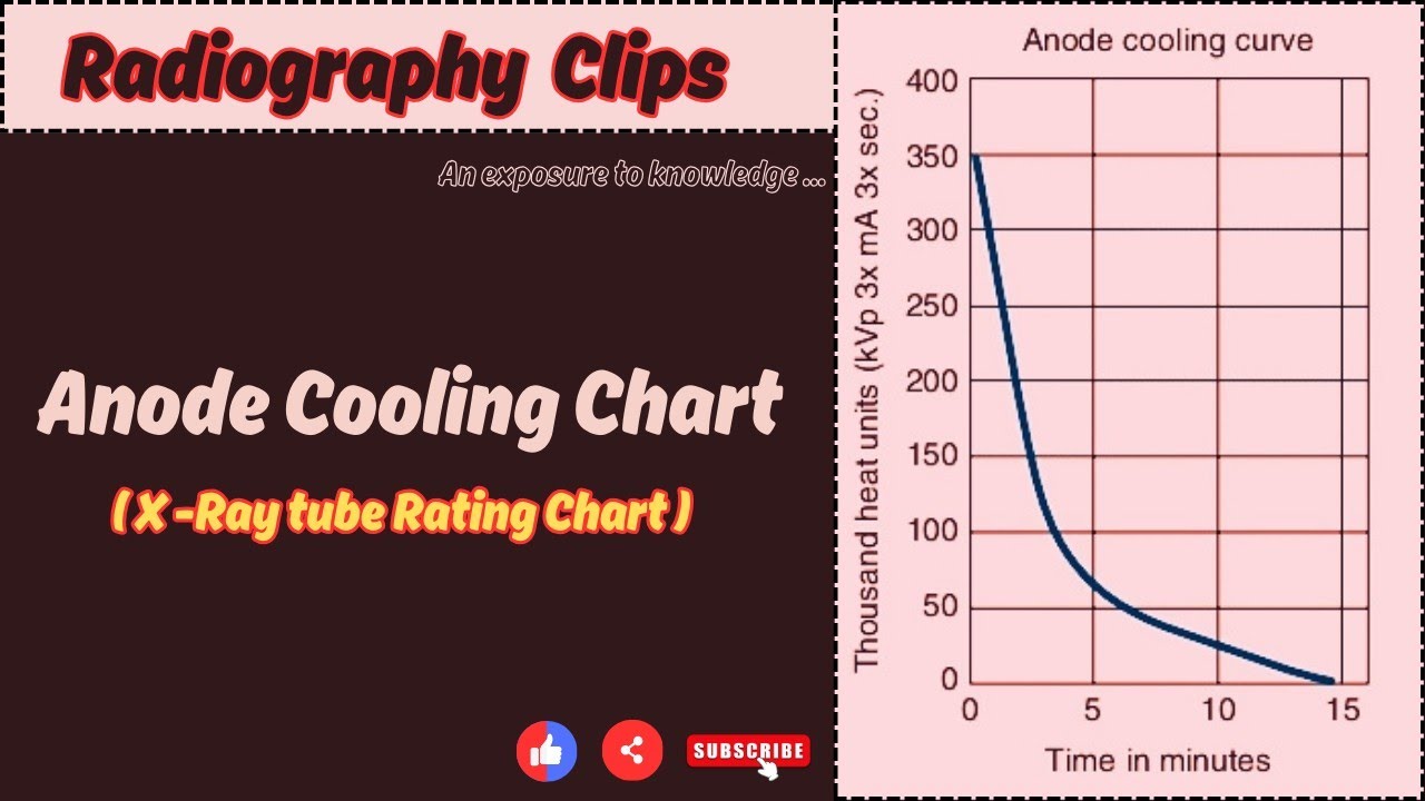 Anode Cooling Chart क्या होता है ll X-Ray Tube Rating Charts ll ...