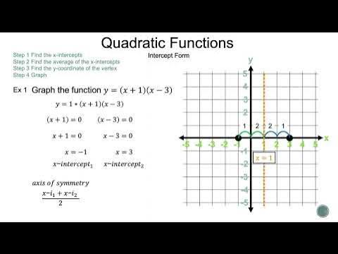 How to Graph Quadratic Functions in Intercept Form (Factored Form ...