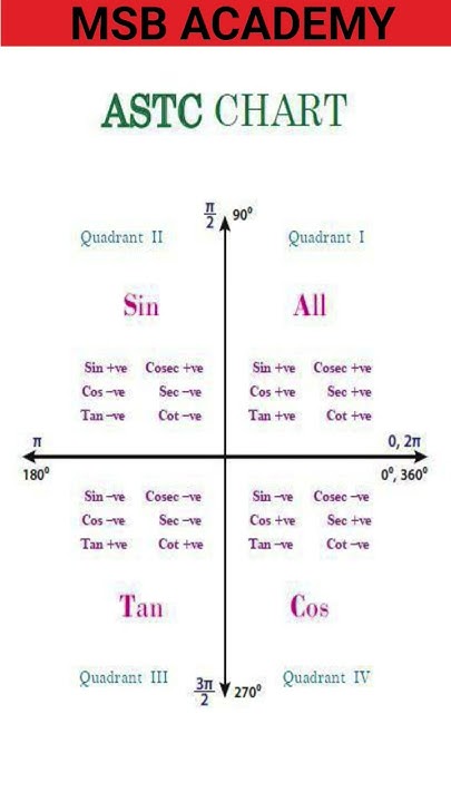ASTC Rule In trigonometry | Four quadrant and sign convention | Trick ...