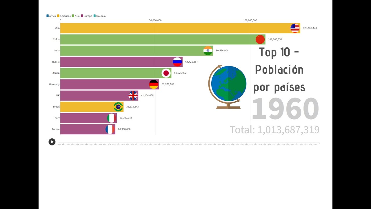 Top 10 - Crecimiento de Países con Mayor Población Mundial (1960 ...