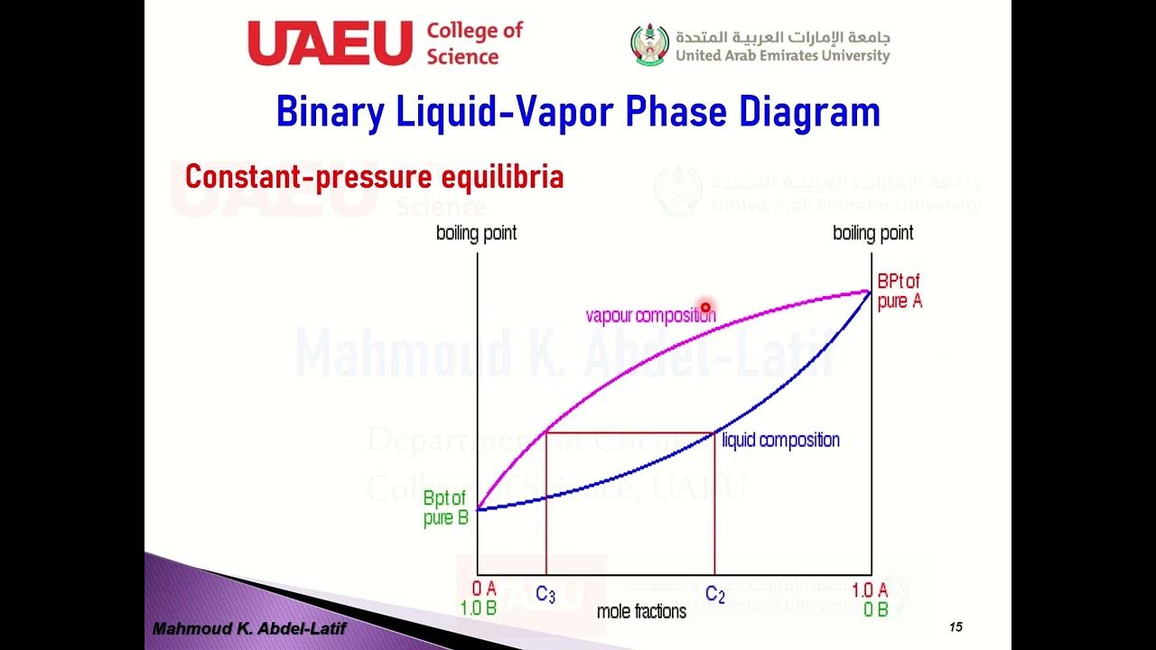 Binary Liquid Vapor TX Phase Diagram Ideal nonideal solutions positive negative deviations ...