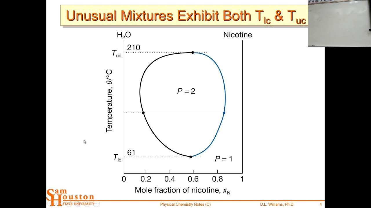 TX Phase diagrams - partial miscibility and melting 5381 2019 - YouTube