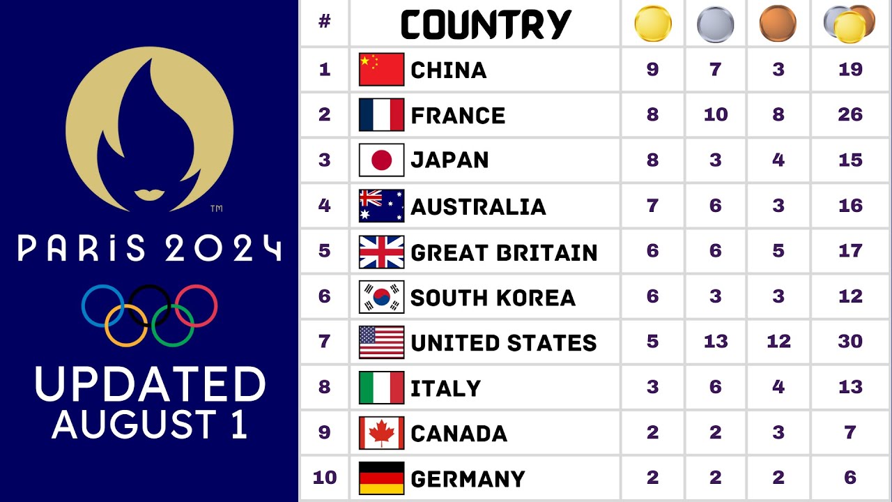 Paris Olympics 2024 Medal Tally Updated - August 1 | Olympics 2024 ...