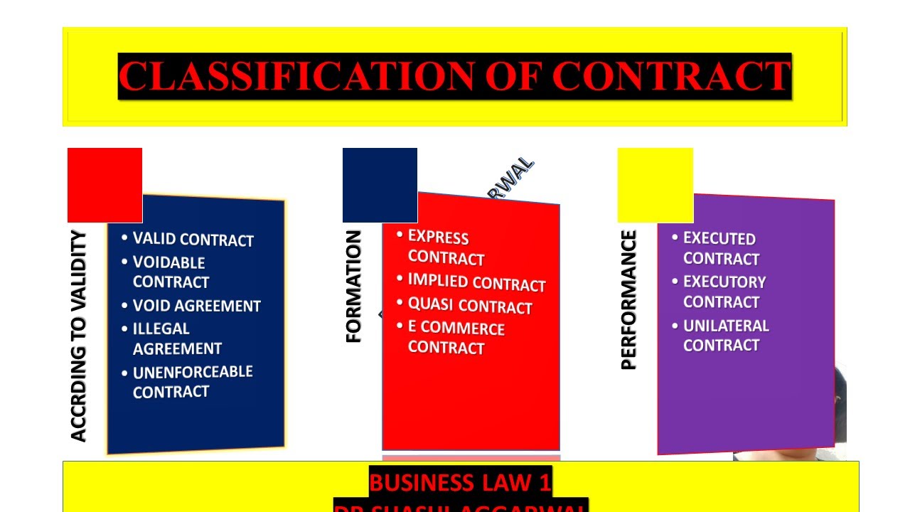 CLASSIFICATION OF CONTRACT - YouTube