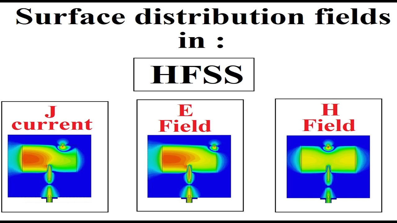 Plot distribution surface current, E field and H field for all ...