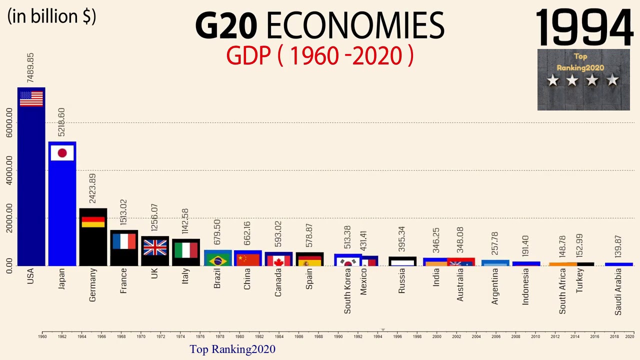 Major Economies G20 Nominal GDP 1960 2020 - YouTube