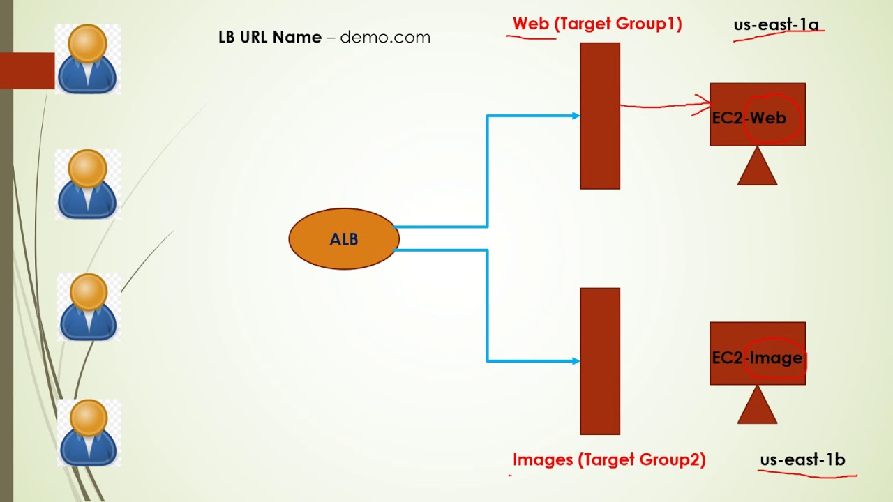 AWS ALB | AWS Application Load Balancer | AWS ALB Configuration and ...