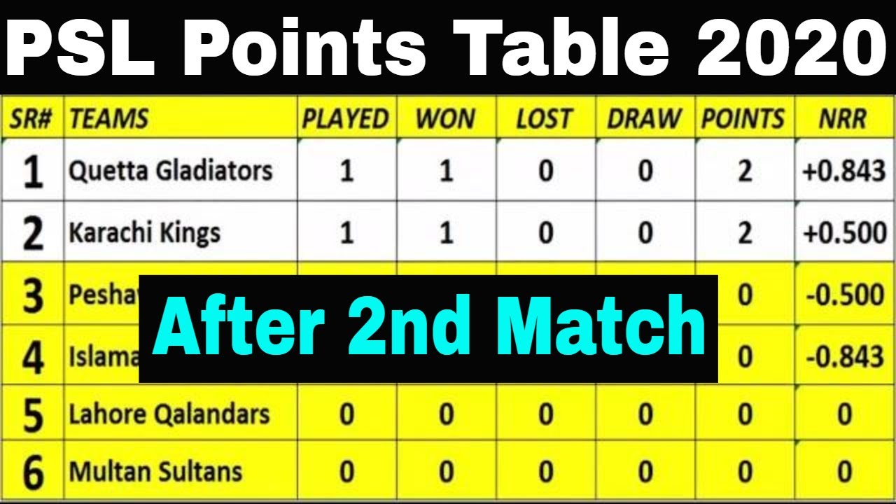 PSL points table 2020 after 2nd Match_points table of psl 2020_KK vs PZ ...