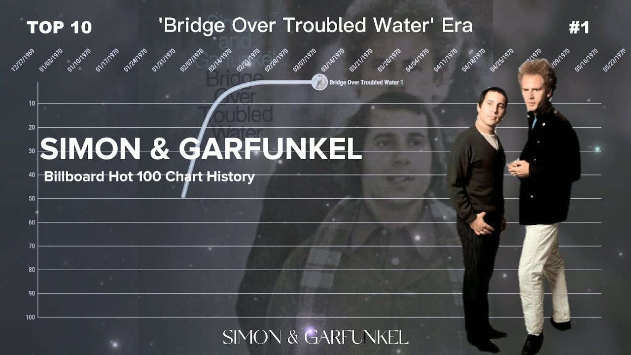 Simon & Garfunkel | Billboard Hot 100 Chart History (1965-1982) - YouTube