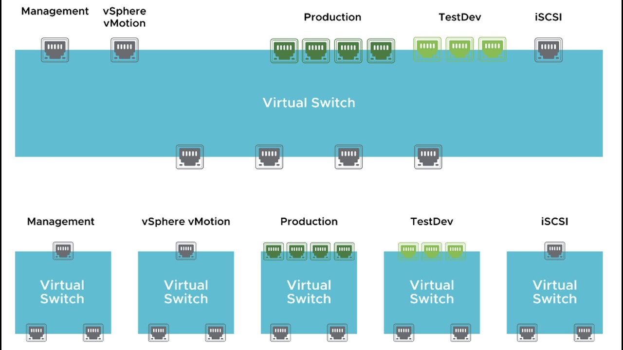 37 Add new VM Port Group - Add new vSS - YouTube