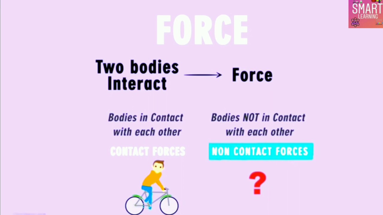 Contact Forces part-1// Force & Pressure//Class VIII //Smart Learning ...