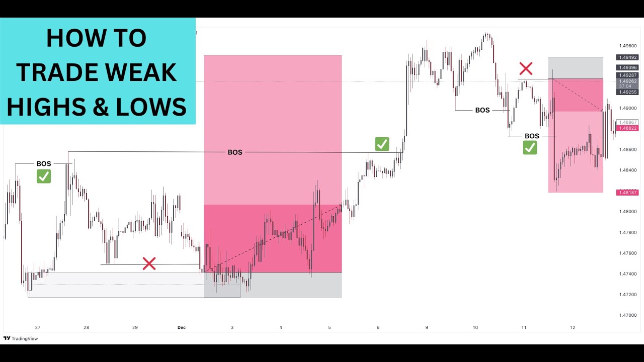 Simple Forex Trading Strategy For Beginners - YouTube