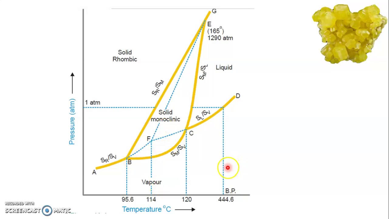 Sulphur system Phase diagram - YouTube