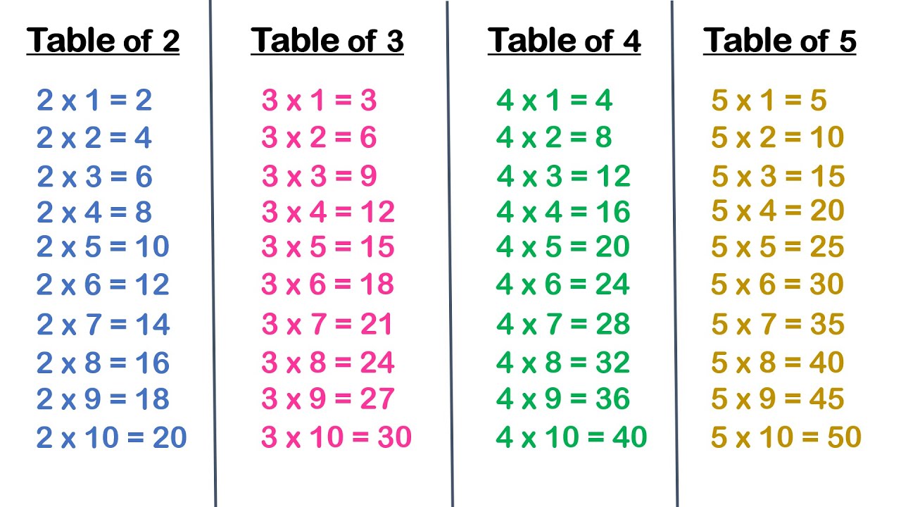 Learn Multiplication table 2 to 5 | Learn times table #timestable # ...