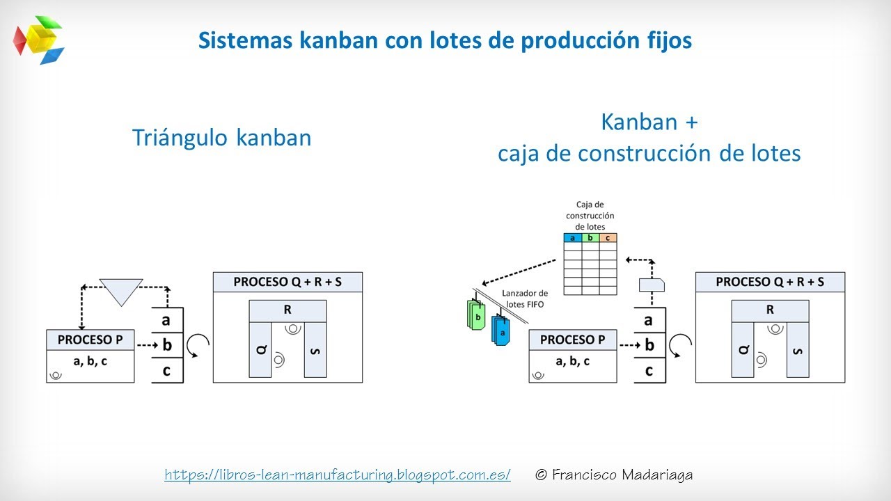 Sistema Kanban con Lotes Fijos (Fixed Batch Kanban System) - YouTube