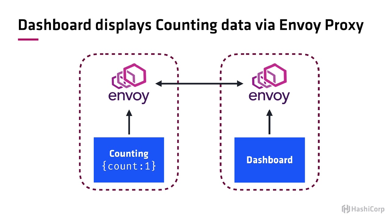 Consul Installation to Minikube via Helm - YouTube