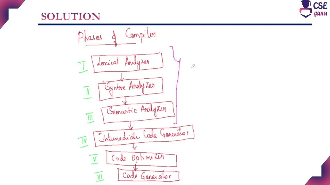 #gate2023 Consider the following statements regarding frontend ...