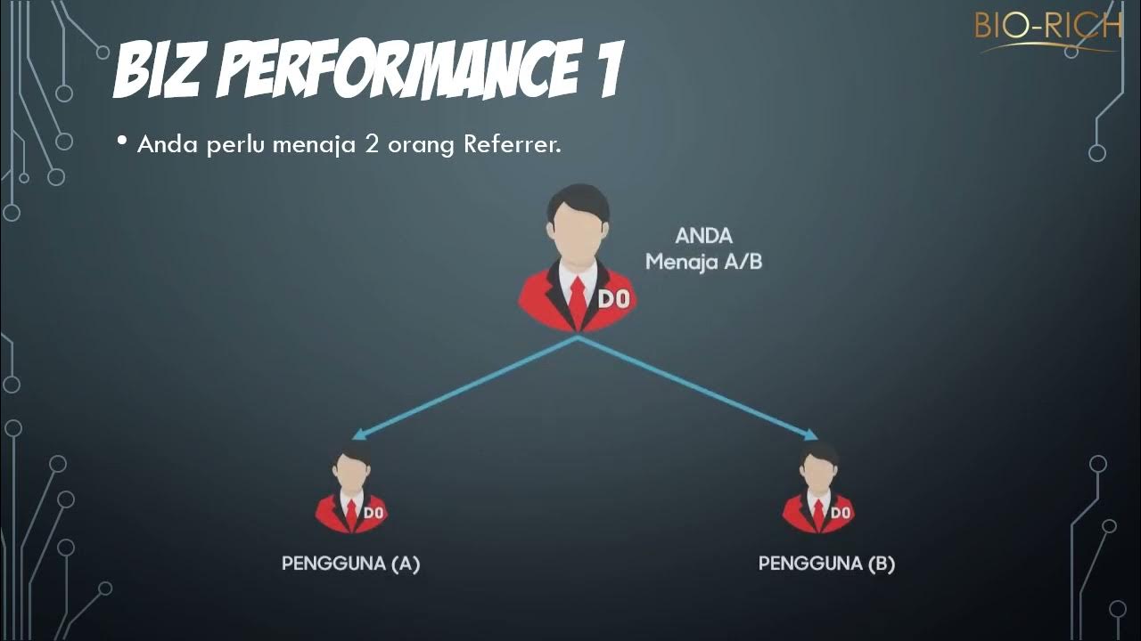 BIZ PERFORMANCE - TEKNIK BINA BISNES - YouTube