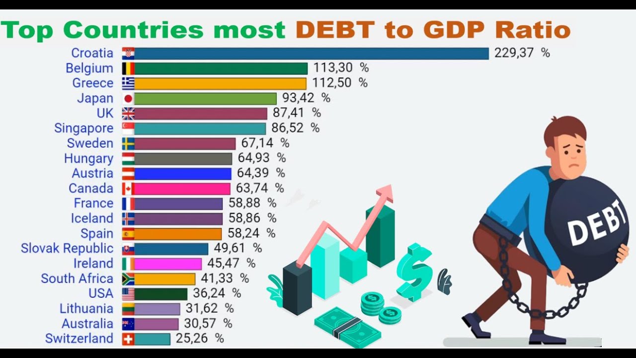 Top world's countries most Debt to GDP Ratio - YouTube