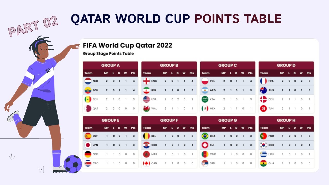 QATAR World Cup Group Stage Points Table Design using HTML|CSS ...