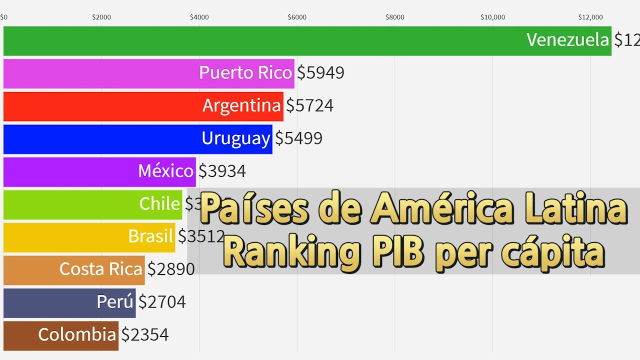 Ranking PIB per cápita de top 10 países de América Latina (1960- 2018 ...