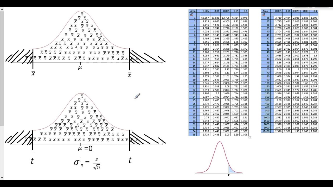 Confidence Interval Mean Sigma Unknown - YouTube